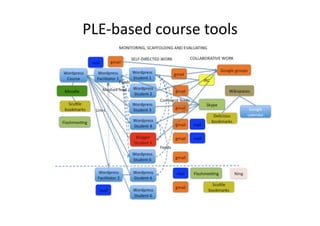 Self-direction indicators | PDF