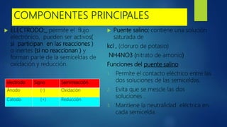 Celdas galvanicas | PPTX