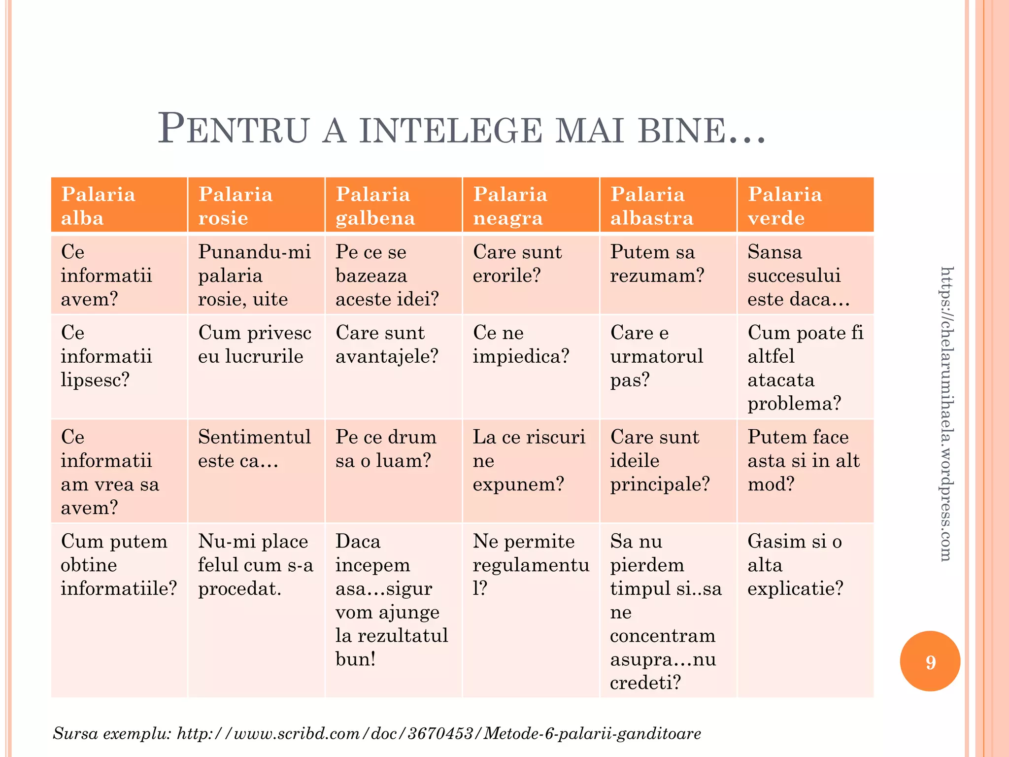 Cele 6 palarii ganditoare | PDF