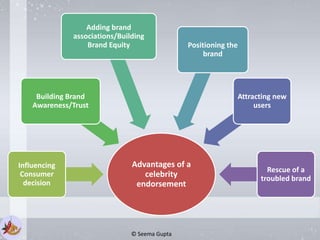 Celebrity endorsement | PPTX