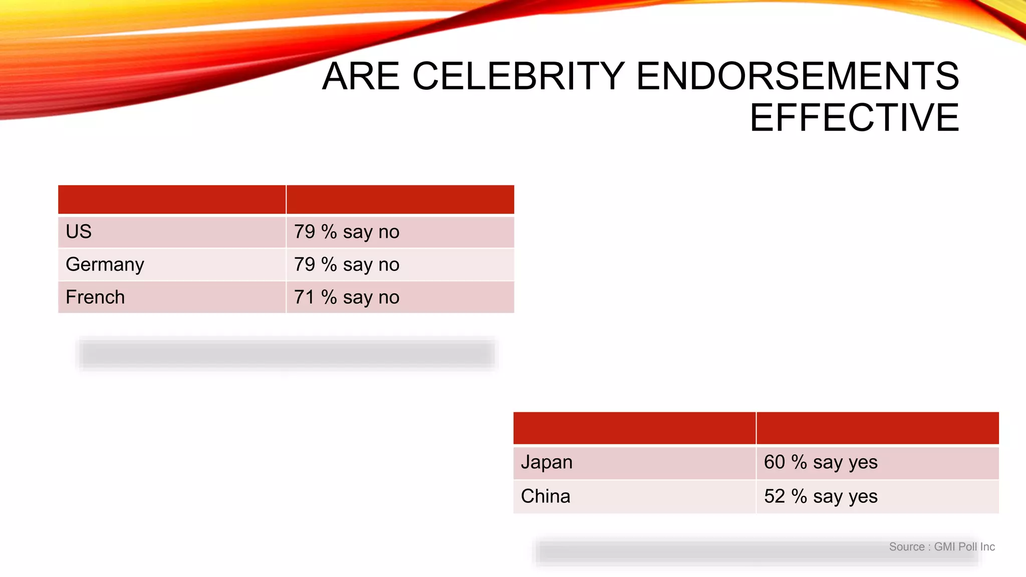 Celebrity endorsements in marketing | PPTX