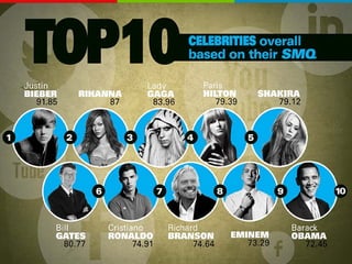 Celebrity & Social Media | PPT