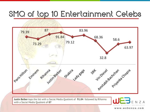 Celebrity & Social Media