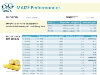 Reliable analysis of aflatoxin B1 | PPTX