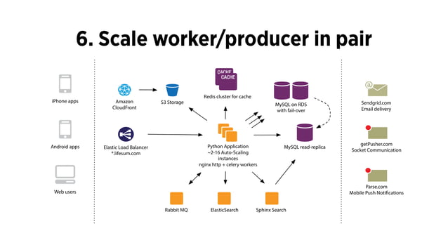 Scaling up task processing with Celery | PPT