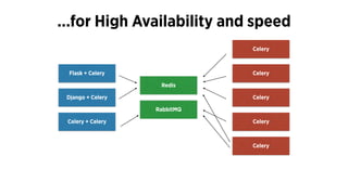 Scaling up task processing with Celery | PPT