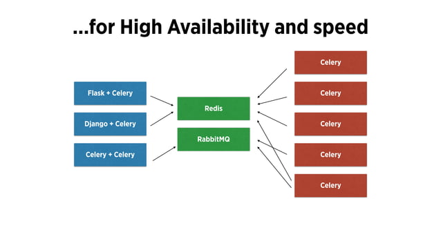 Scaling up task processing with Celery | PPT