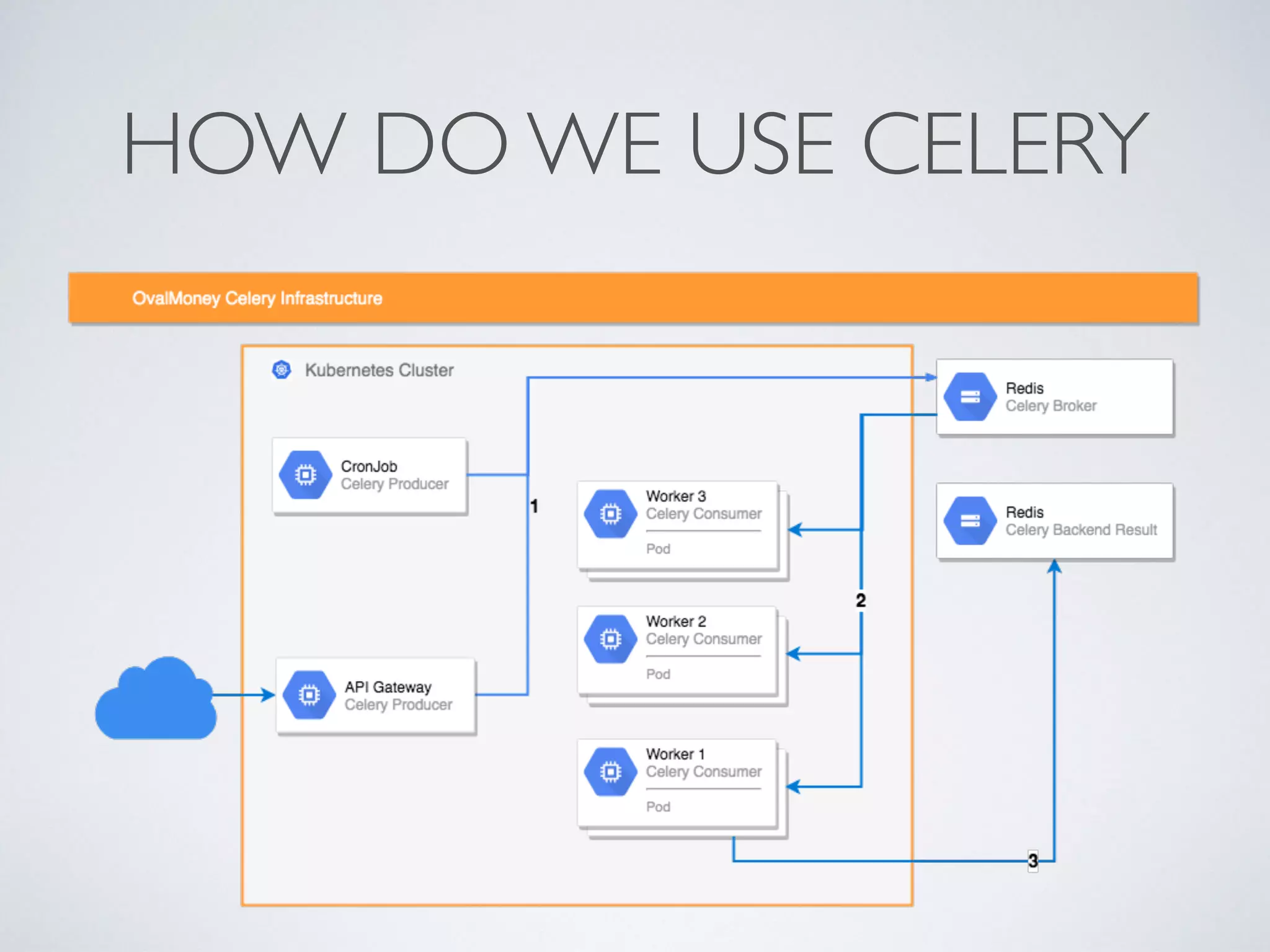 Prometheus Celery Exporter | PDF