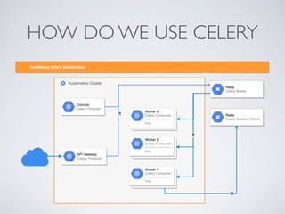 Prometheus Celery Exporter | PDF