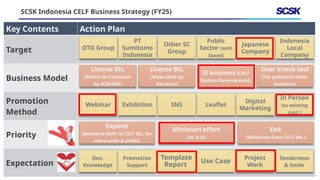 scskidn CELF Business Strategy in indonesia | PPT