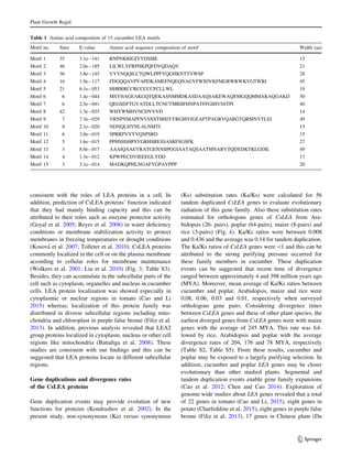 Identification and expression analysis of LEA gene family members in ...