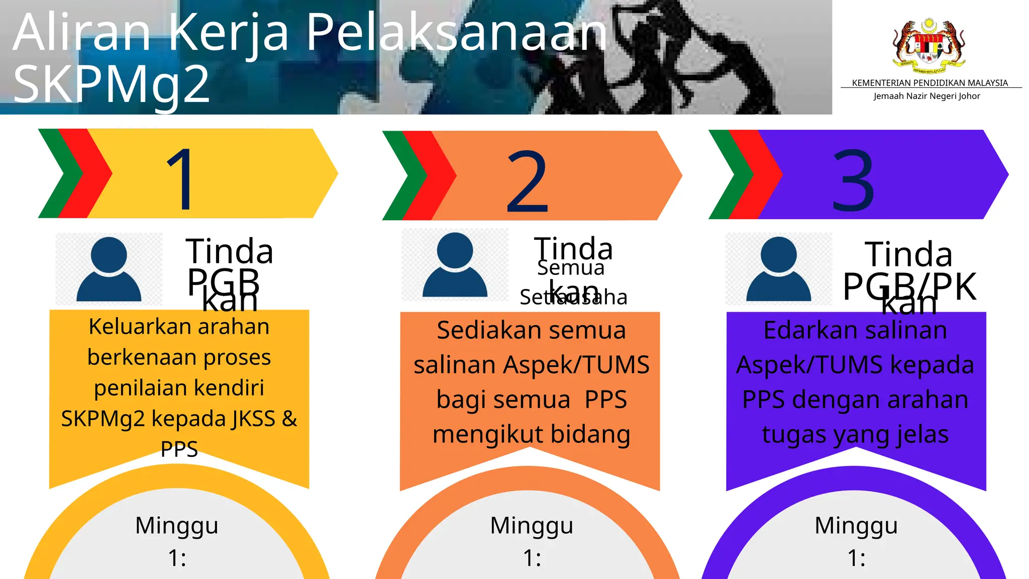 Celik SKPM.pptx Prosedur Pelaksanaan SKPMg2 Dokumen Edaran PPPS | PPTX