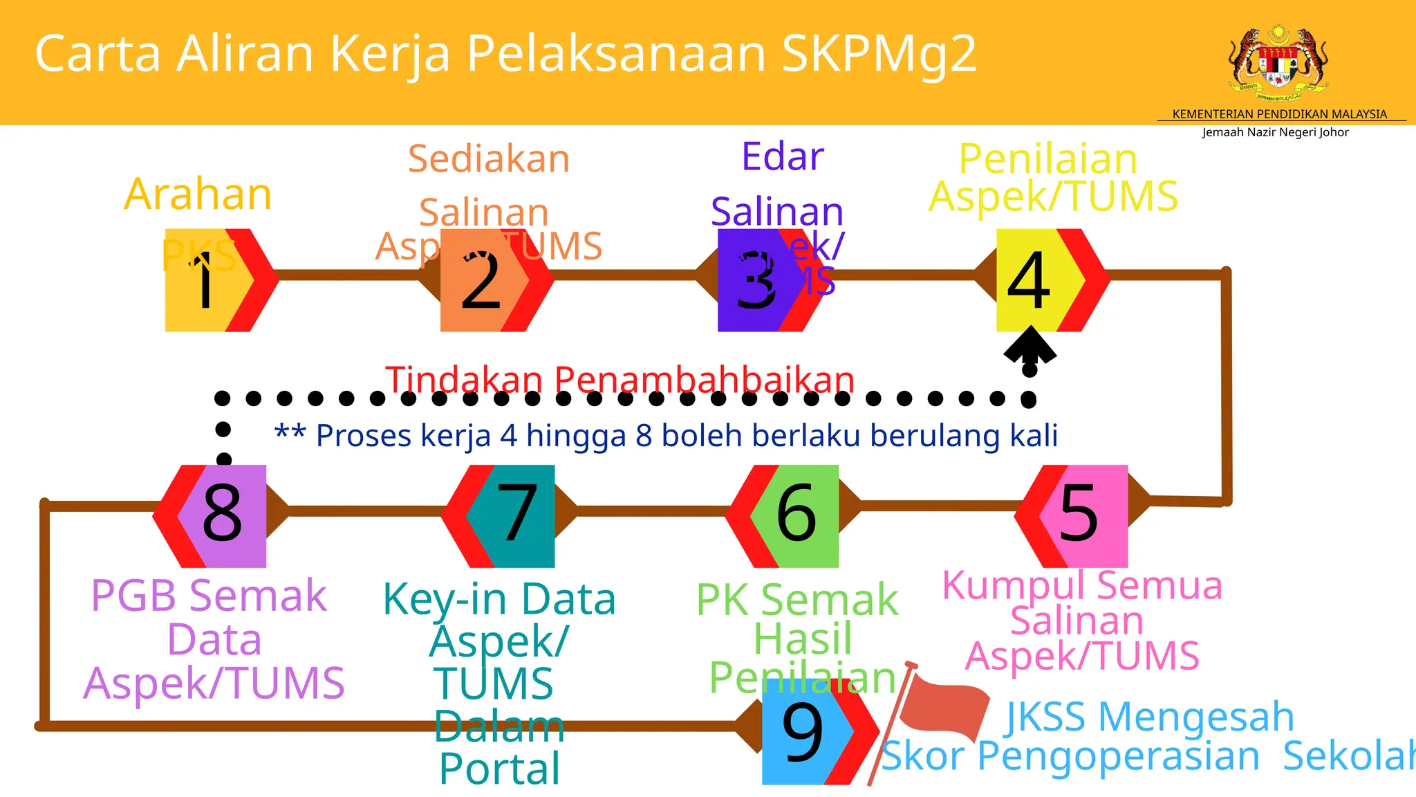 Celik SKPM.pptx Prosedur Pelaksanaan SKPMg2 Dokumen Edaran PPPS | PPTX