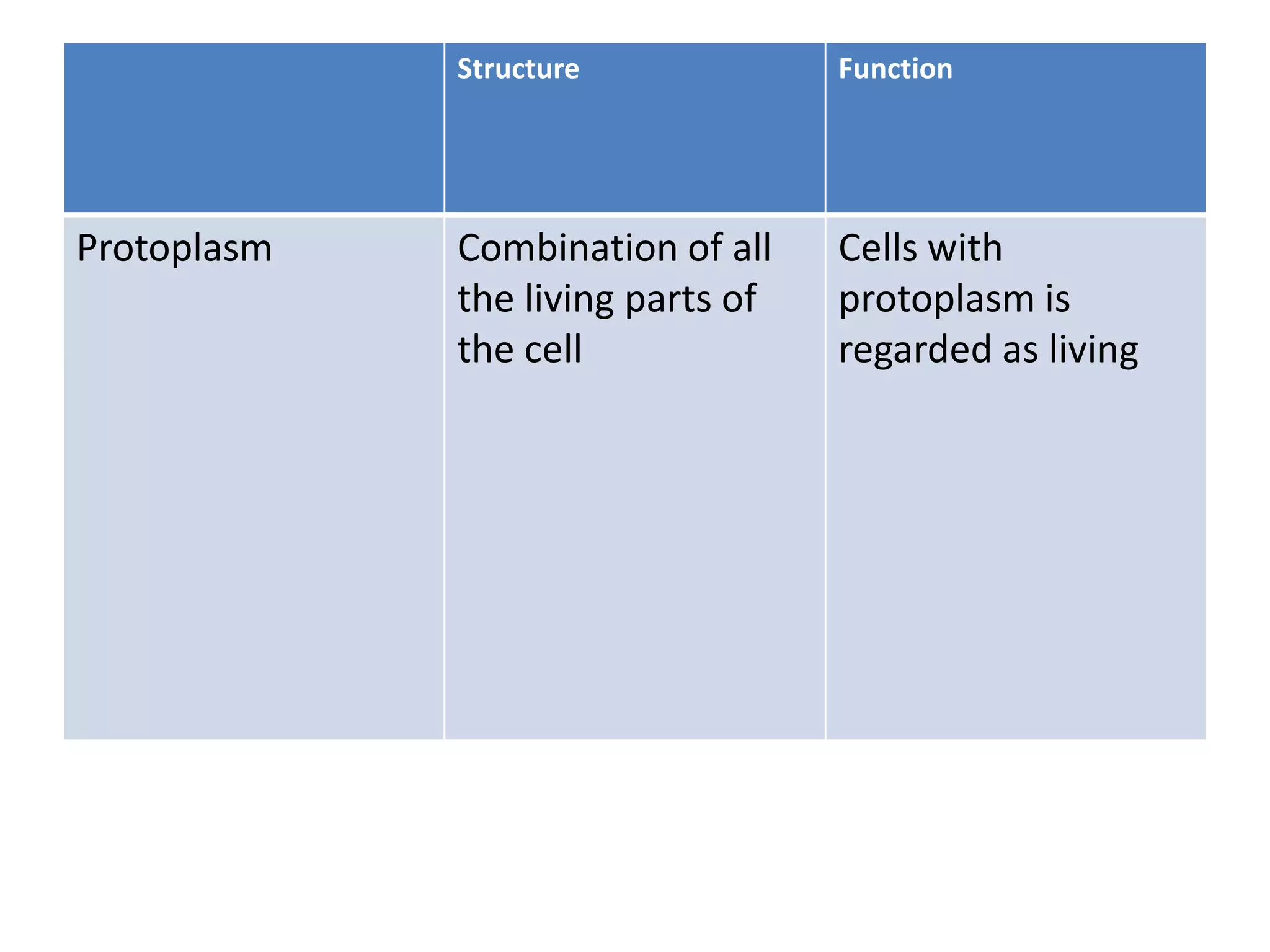 IGCSE Unit 1 Cell | PPTX