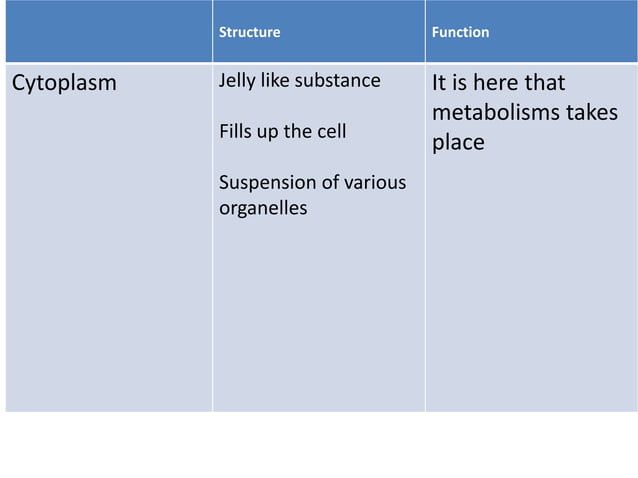 IGCSE Unit 1 Cell | PPTX