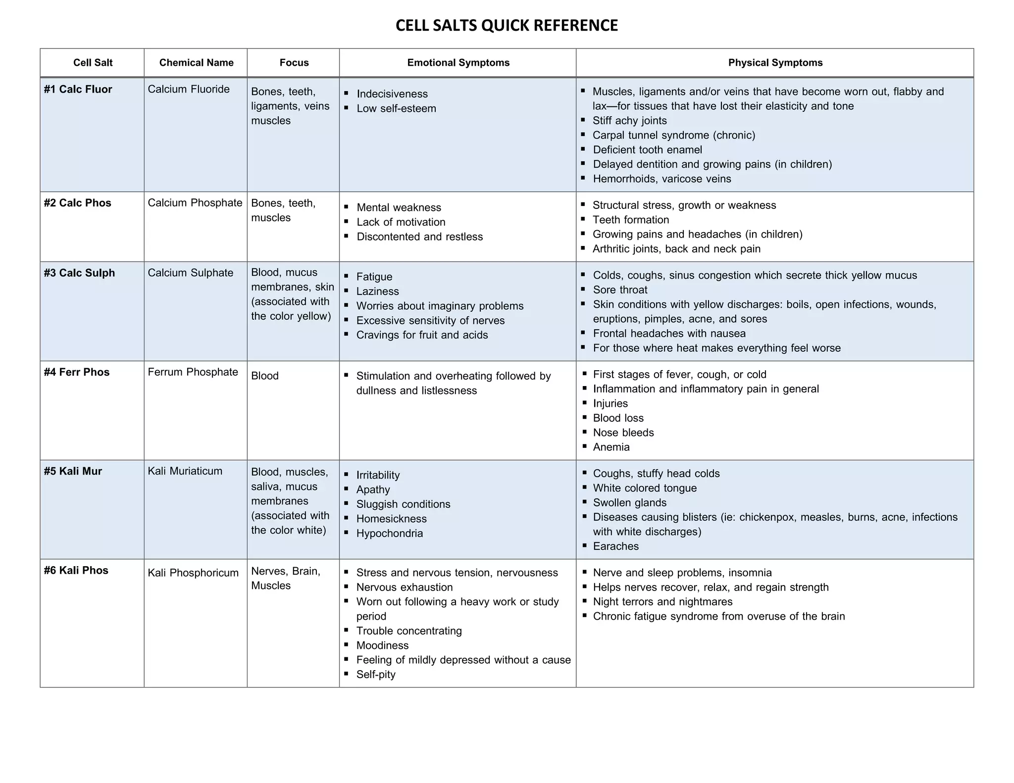Cell salt-reference-chart | PDF
