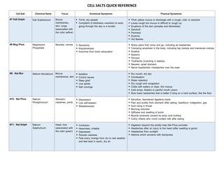 Cell salt-reference-chart | PDF