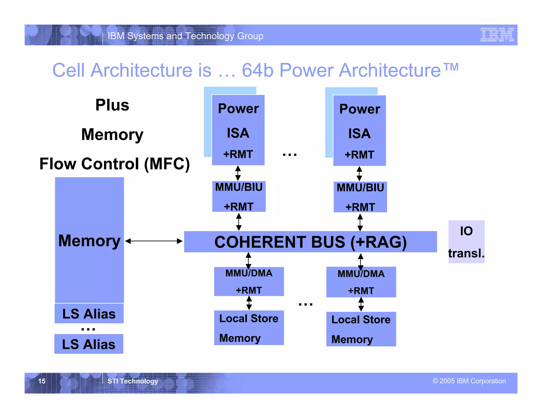 Hardware and Software Architectures for the CELL BROADBAND ENGINE ...
