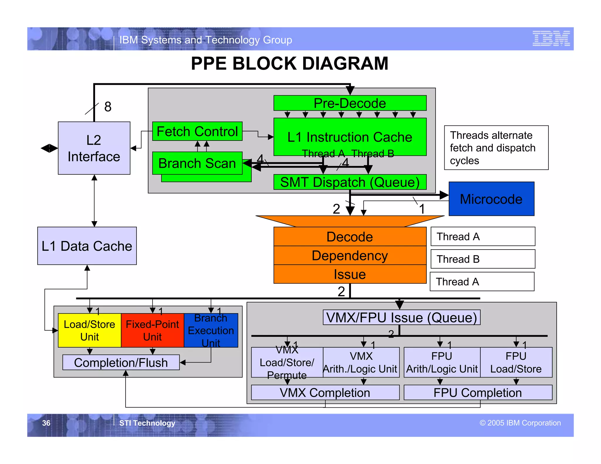 Hardware and Software Architectures for the CELL BROADBAND ENGINE ...