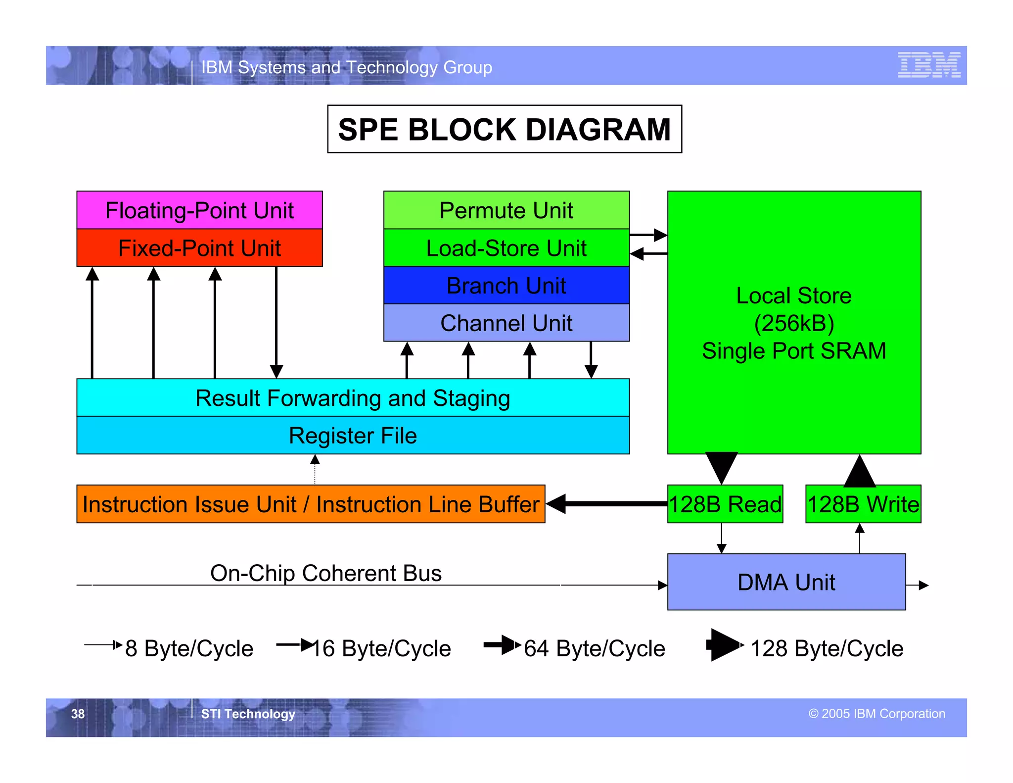 Hardware and Software Architectures for the CELL BROADBAND ENGINE ...