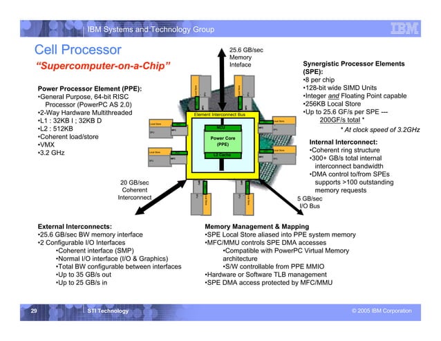 Hardware and Software Architectures for the CELL BROADBAND ENGINE ...