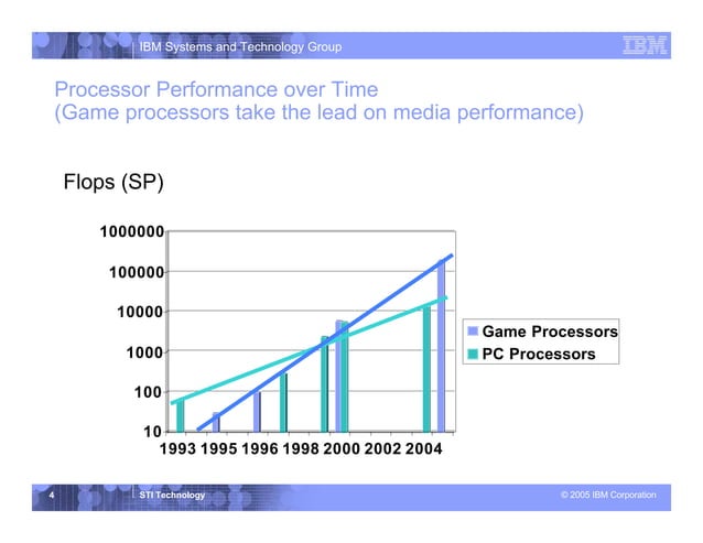 Hardware and Software Architectures for the CELL BROADBAND ENGINE ...
