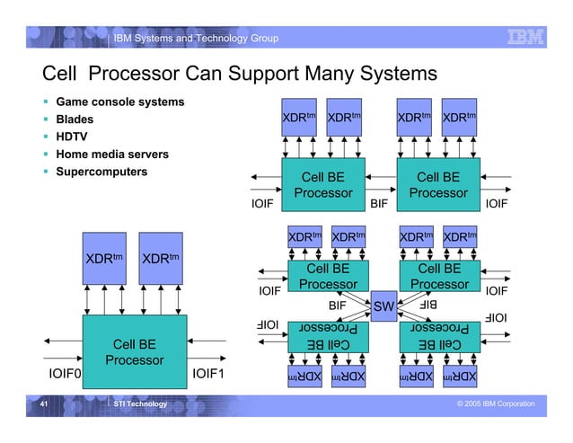 Hardware and Software Architectures for the CELL BROADBAND ENGINE ...