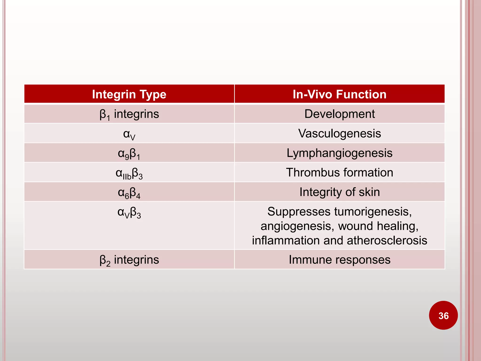 Cell adhesion molecules and mechanisms of cell adhesion | PPTX