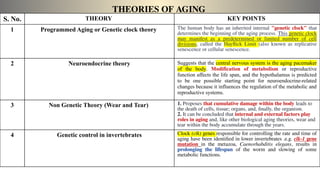 Cellular Aging and Its Molecular Mechanism | PPTX