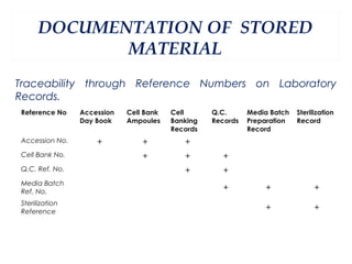Cell bank maintenence | PPT