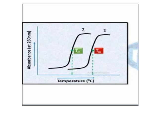Cot curve, melting temperature, unique and repetitive DNA | PDF ...