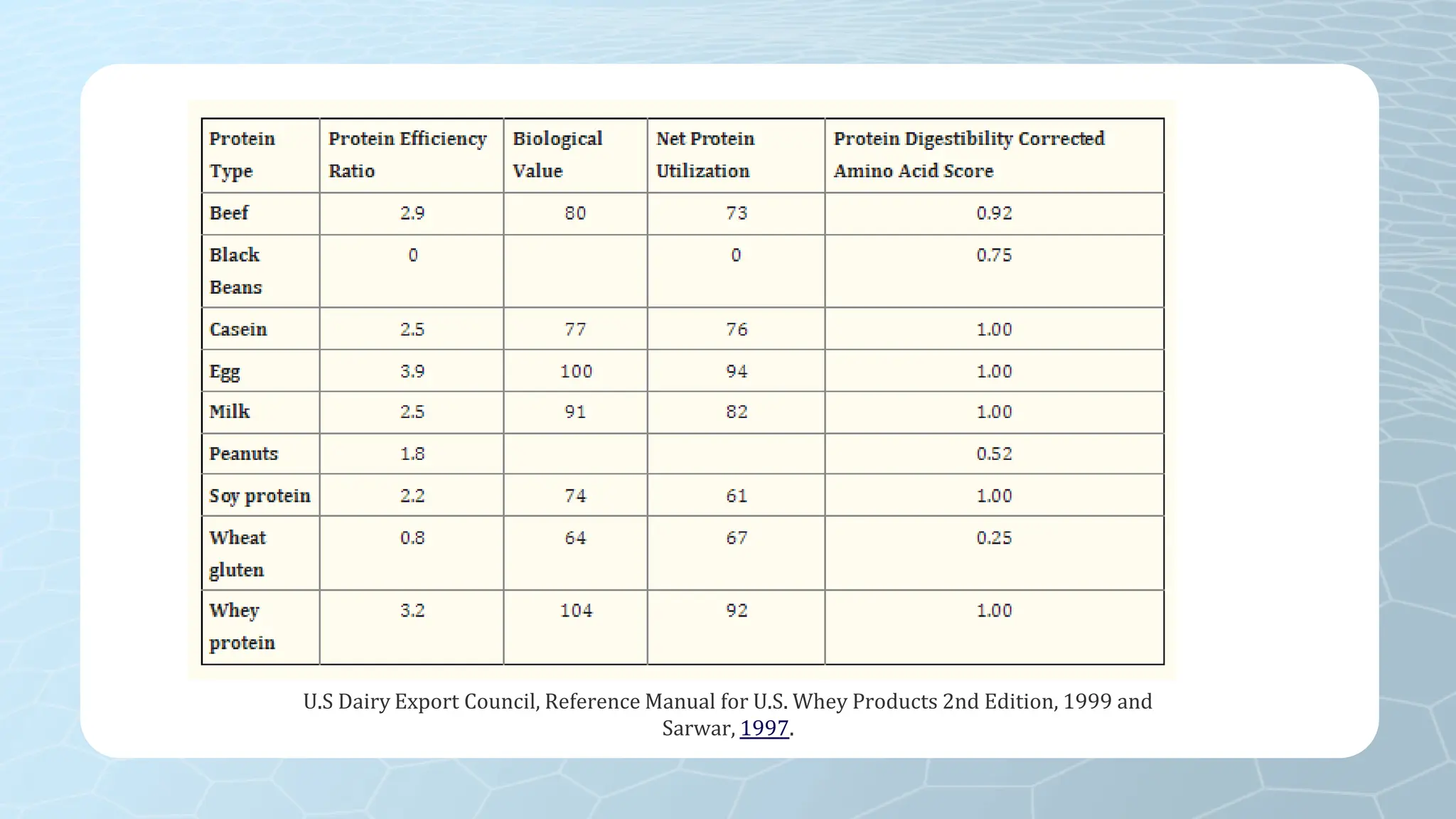 quality of protein , Net Protein utilisation | PPTX