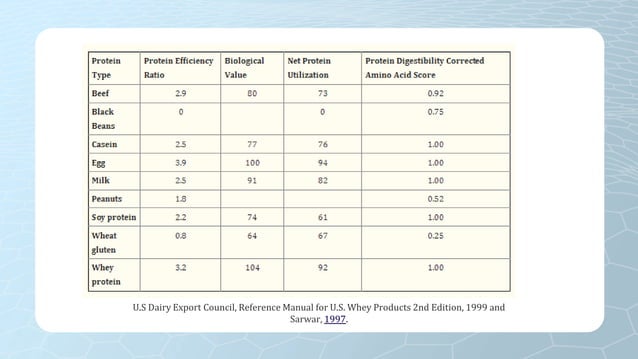 quality of protein , Net Protein utilisation | PPTX | Chemistry | Science