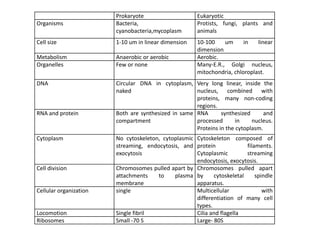 Cell biology structure of cell | PPTX