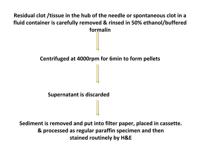 Cell block in cytology | PPT