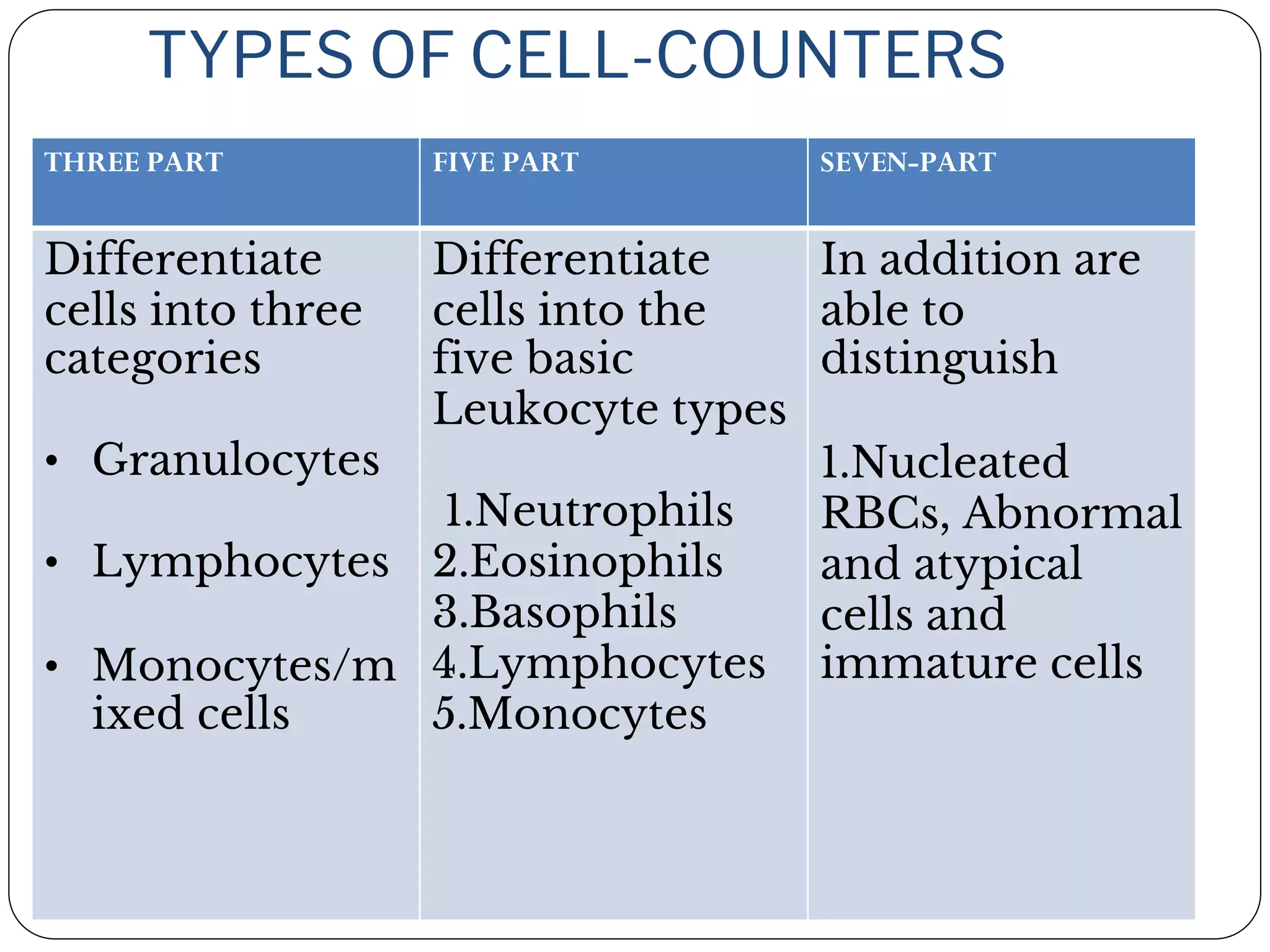 Automated cell counters: principle and types | PPTX