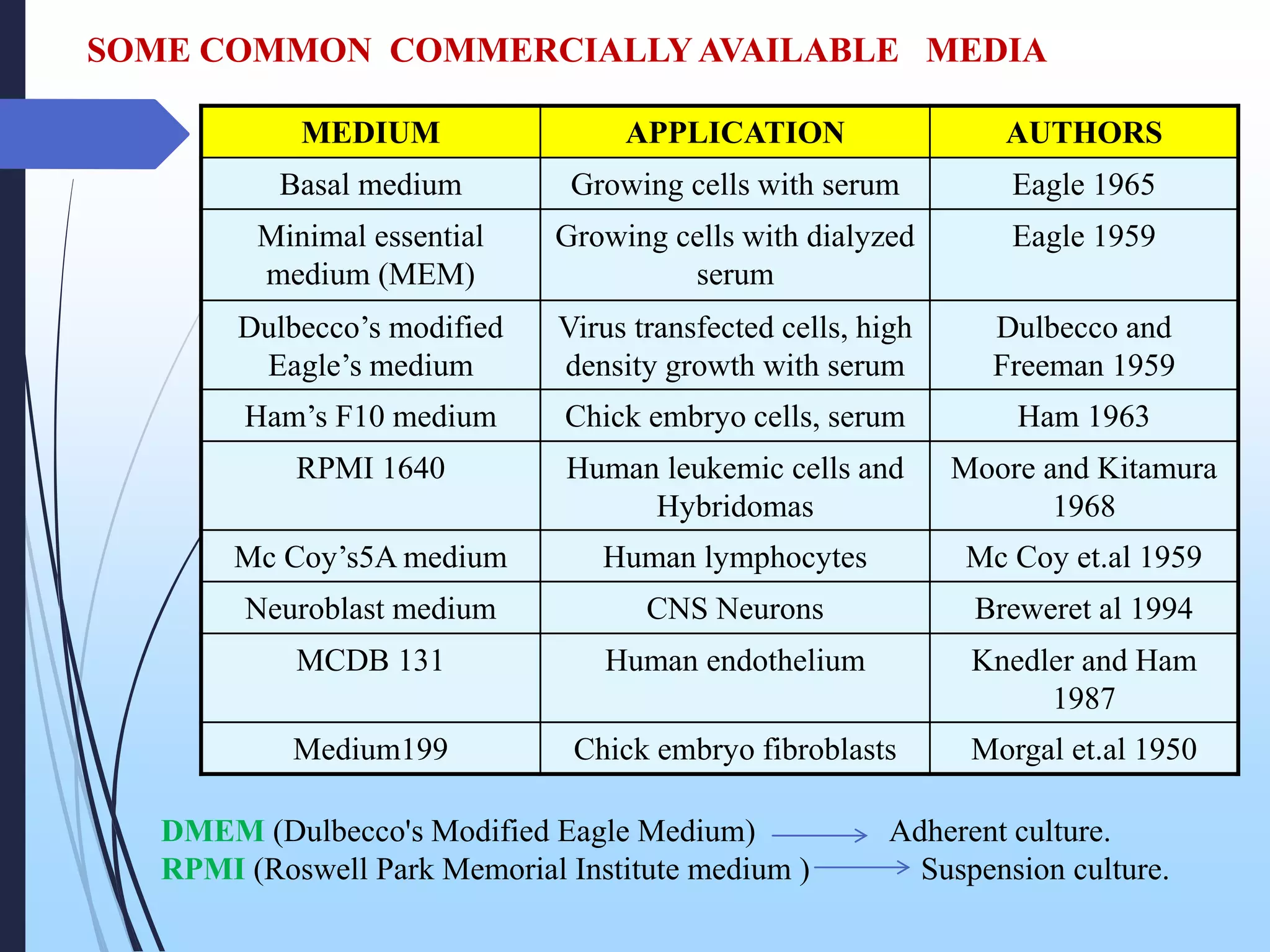 Cell culture 1 | PPTX