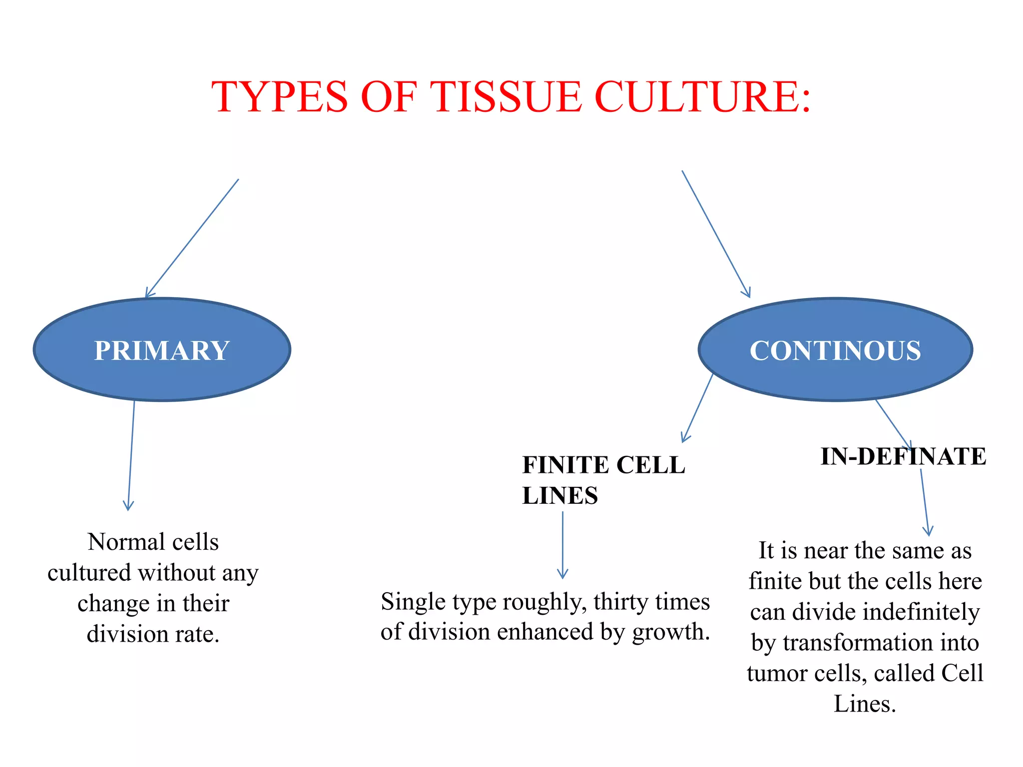 Cell culture and its maintenance | PPTX