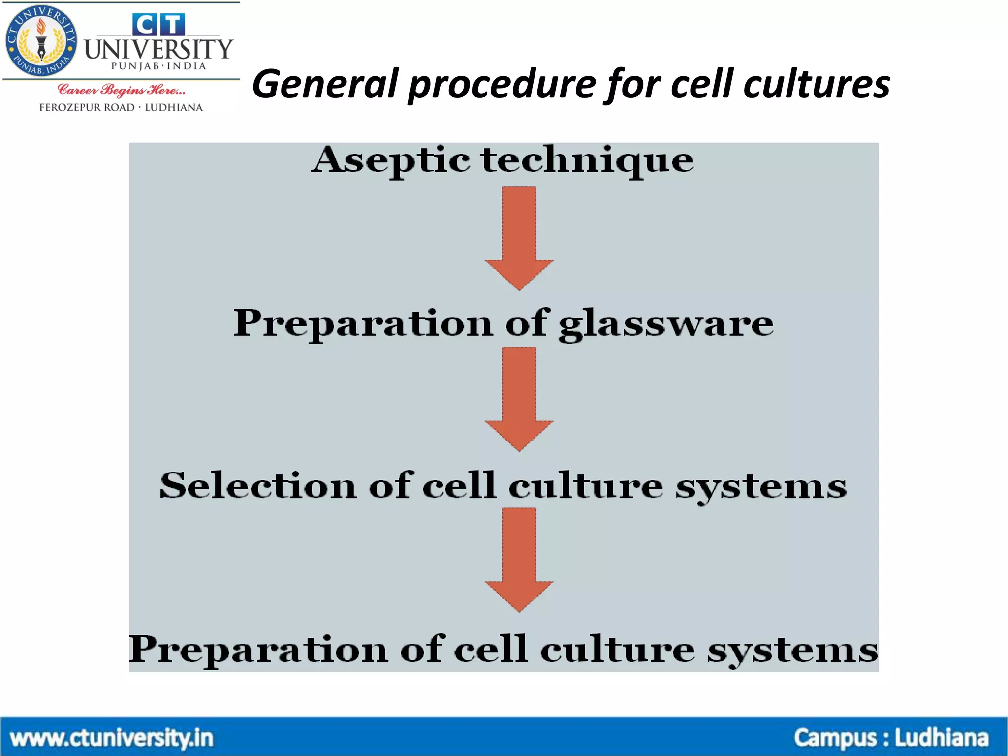 Cell culture and its types | PPTX