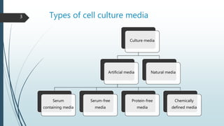 Cell culture media | PPTX