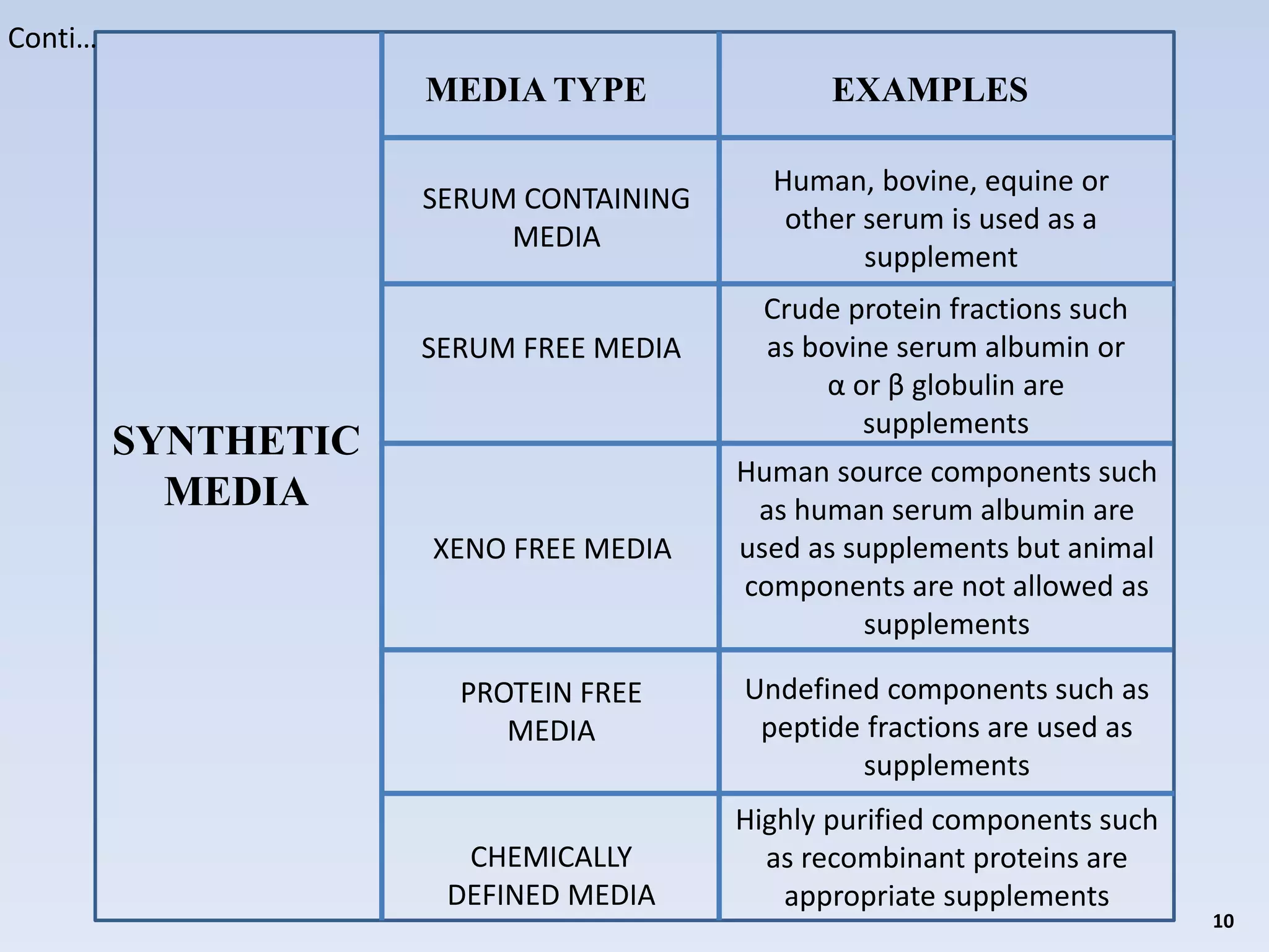 Cell culture media | PPTX