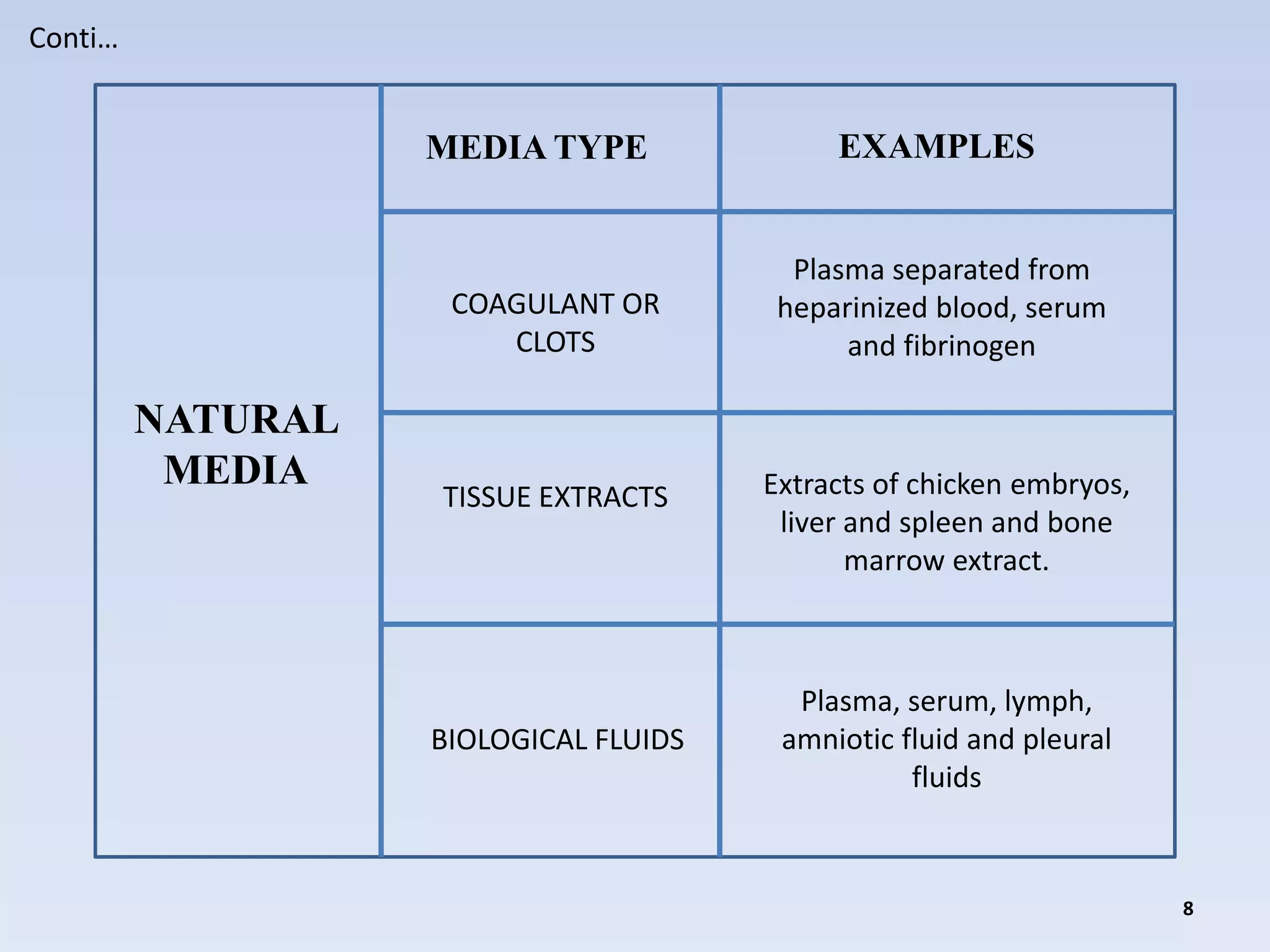 Cell culture media | PPTX
