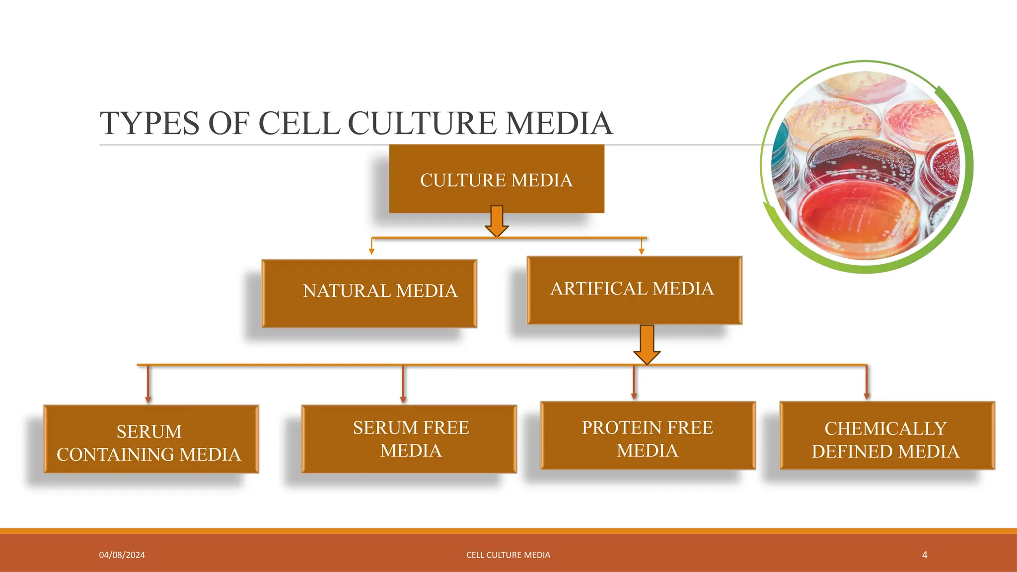 CELL CULTURE TECHNIQUES- CELL CULTURE MEDIA | PPTX