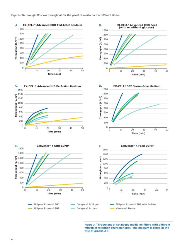 Cell Culture Media Filtration – Filter Selection and Sizing | PDF