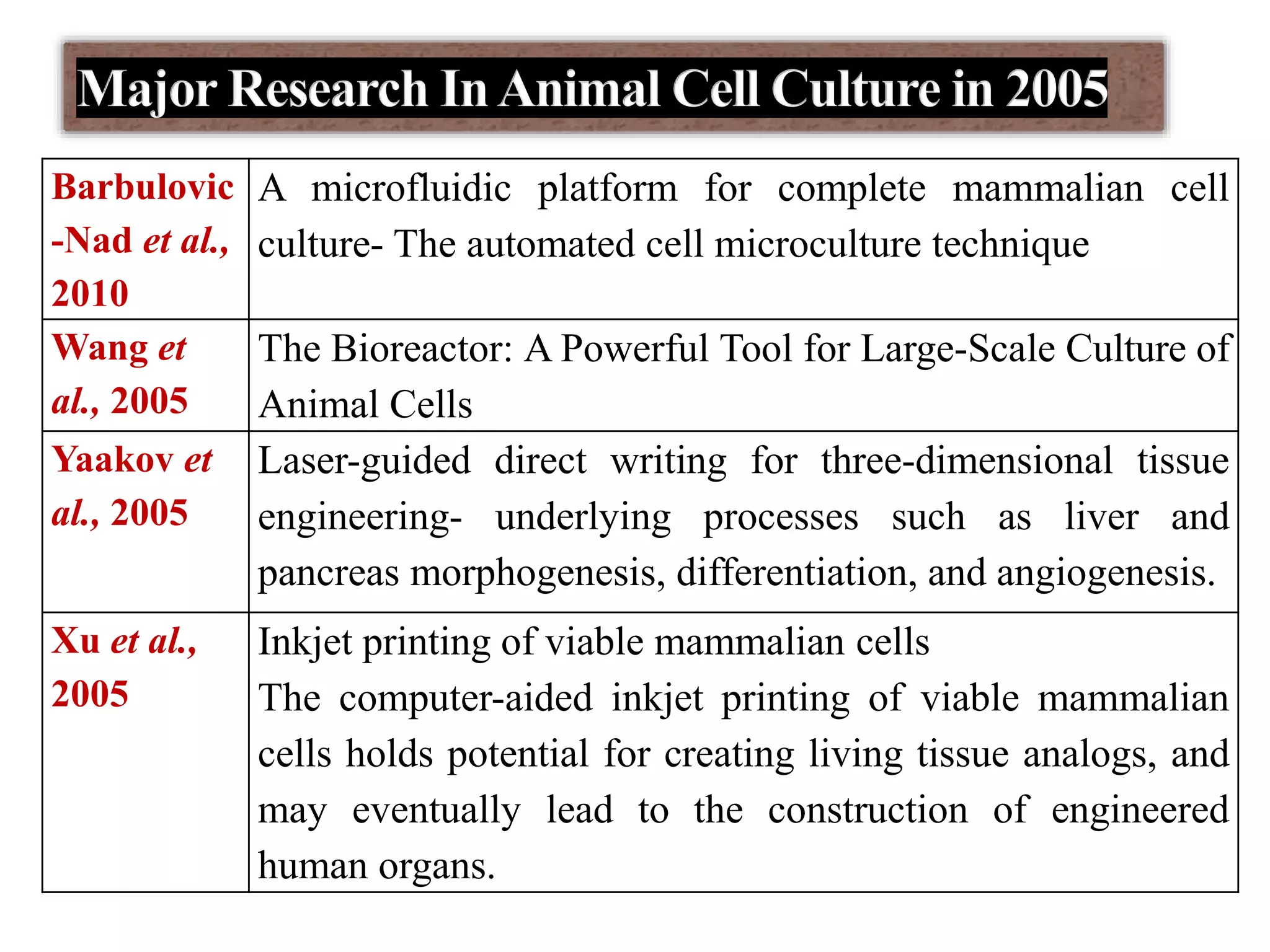 Advancement in Cell culture Techniques 2000 onward | PPTX | Biotech and ...