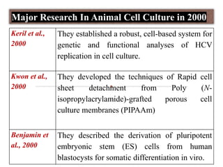 Advancement in Cell culture Techniques 2000 onward | PPTX | Biotech and ...