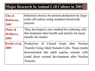 Advancement in Cell culture Techniques 2000 onward | PPTX | Biotech and ...