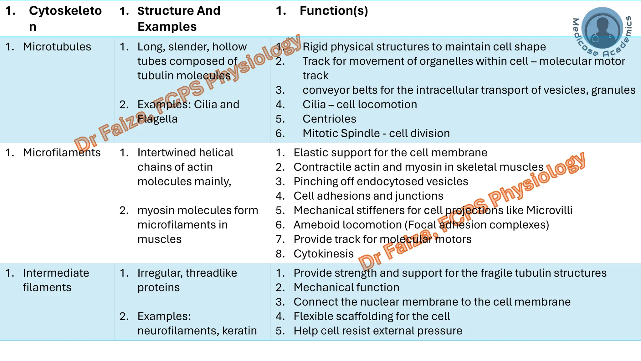 Cell cytoskeleton and molecular motors.pdf