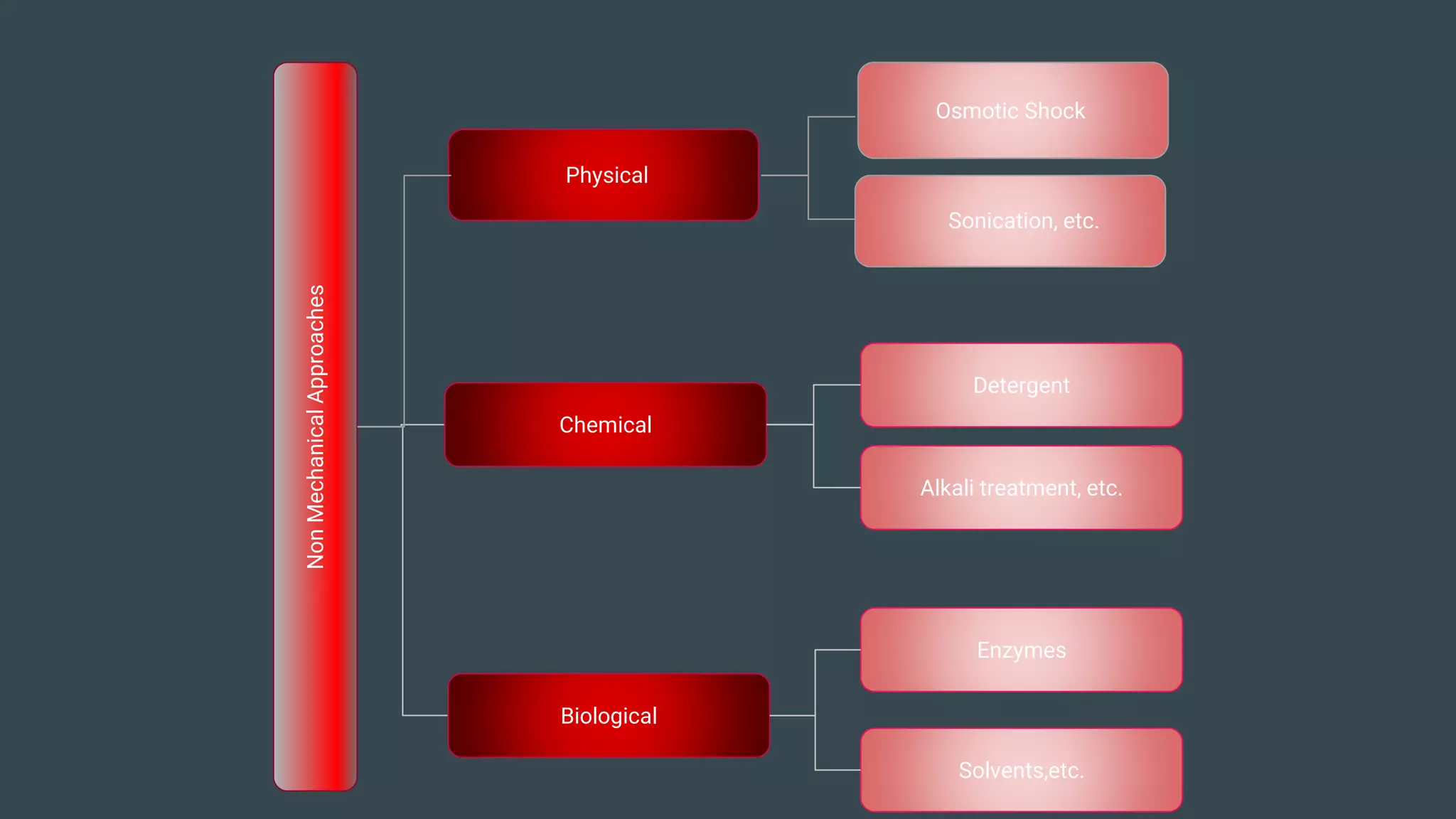 Cell disruption (downstream process) | PPTX