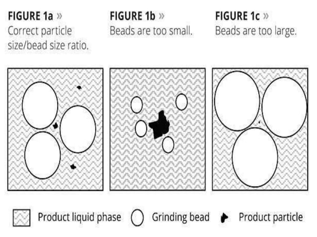 Cell Disruption Strategies in Downstream Processing | PPTX